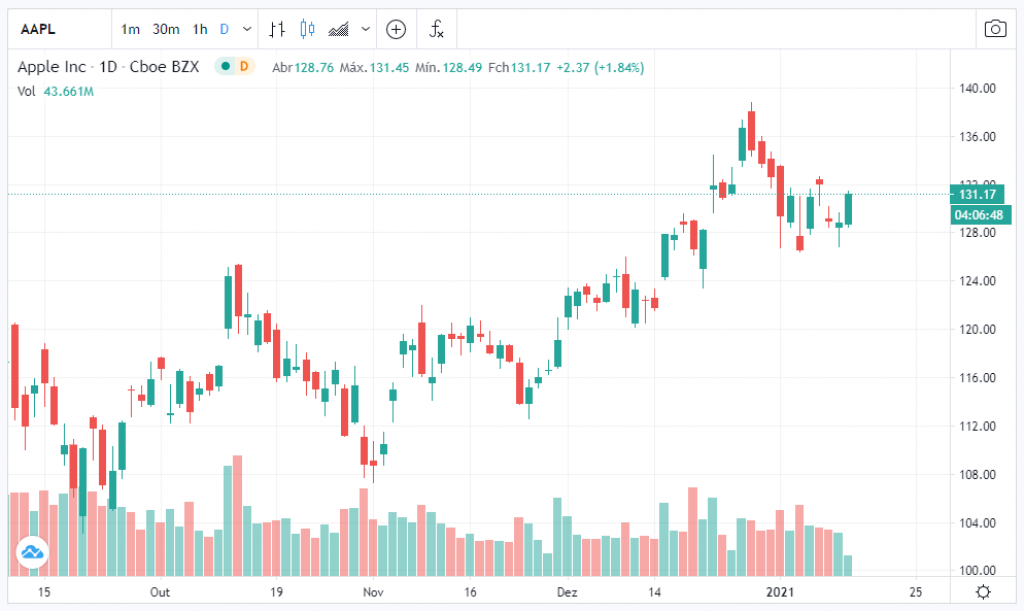 Revisão da TradingView 2021 - É a Melhor Plataforma?